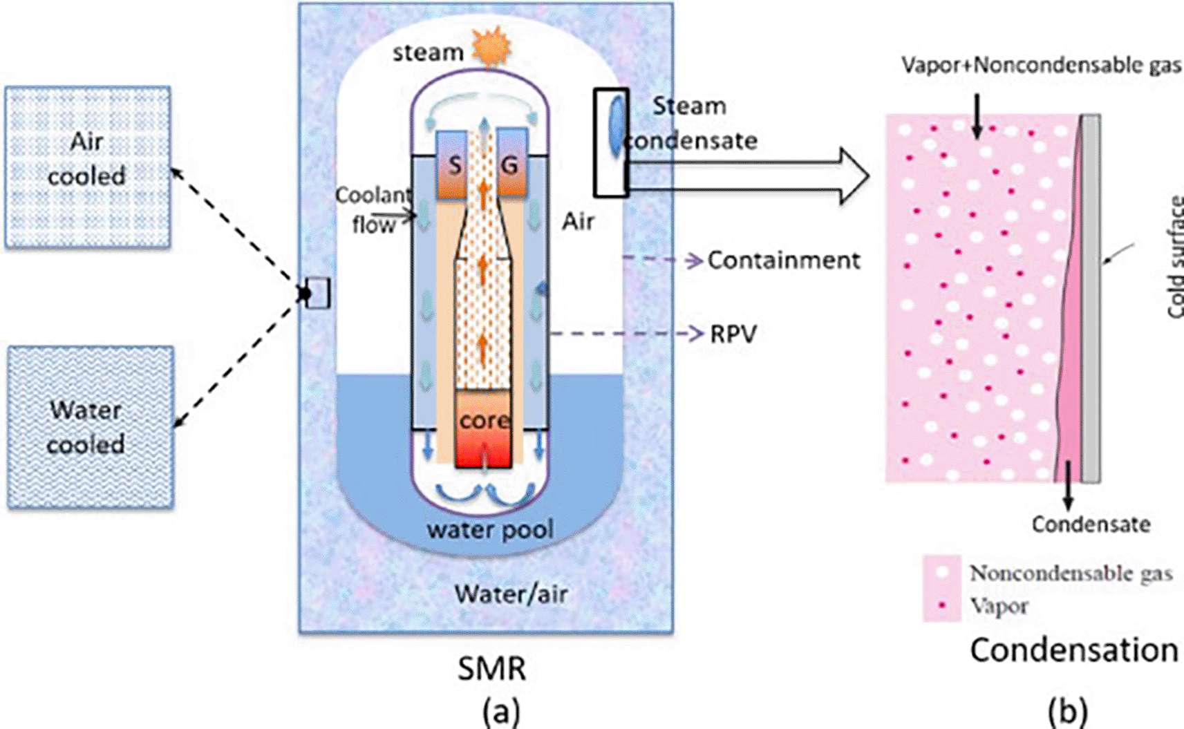 Steam Condensation... | Nuclear Science and Technology Open Research