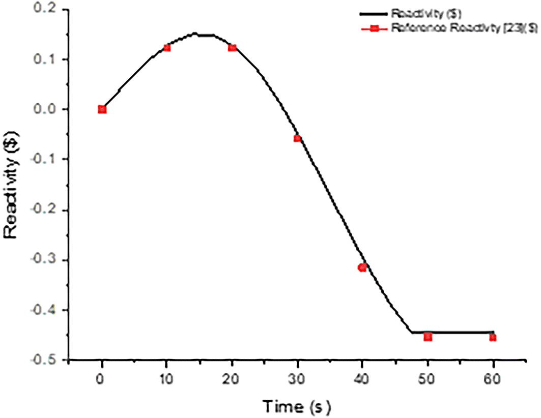 Neutronics... | Nuclear Science and Technology Open Research