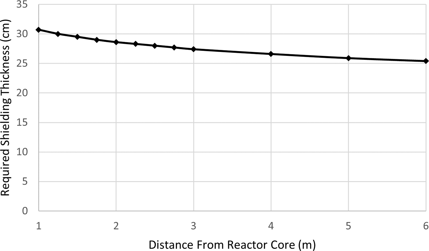 Shielding factors... | Nuclear Science and Technology Open Research