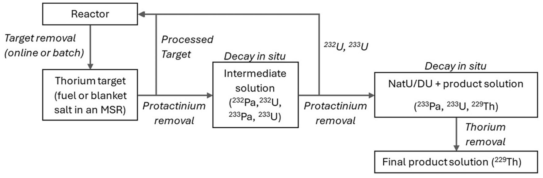 Preemptive... | Nuclear Science and Technology Open Research